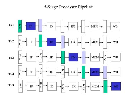 Ppt Pipelined Processor Design Powerpoint Presentation Free Download