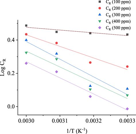 Log C R Versus T For Various Concentrations Of ETO At Different Download Scientific Diagram