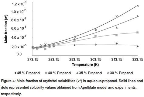 Measurement And Thermodynamic Modelling Of Erythritol Solubility In Aqueous Solvents Oriental