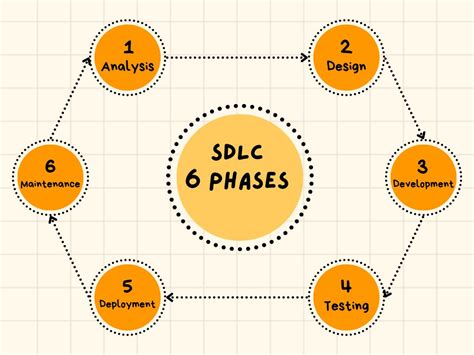 Md Rony Ahmed On Linkedin Sdlc Design Development Webdevelopment Agilemethodology