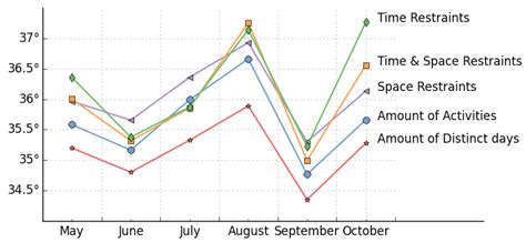 Csm Values In Degrees For The Comparison Between Amount Of Detected Download Scientific