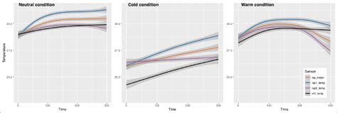 Visual Representation Of Correlations Between Sensors In 3 Experimental
