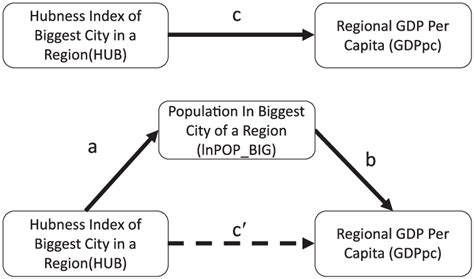 Relationship Between Variables Adapted From Baron And Kenny 1986