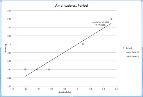 Oscillations Lab Kyle Collins Physics