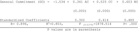 General Commitment And Regression Analysis Of Commitment Factors Tablo