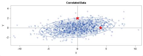 What Is Mahalanobis Distance The Do Loop