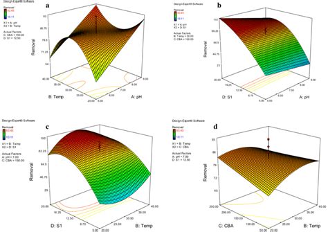 the 3d contour plot dual interaction of the independent variables ph
