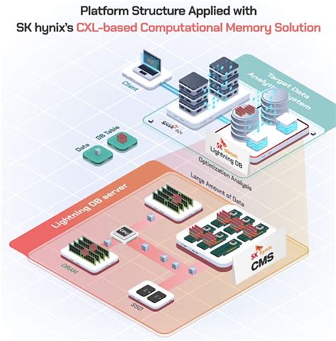 Sk Hynix Prototypes Computational Cxl Memory Blocks And Files