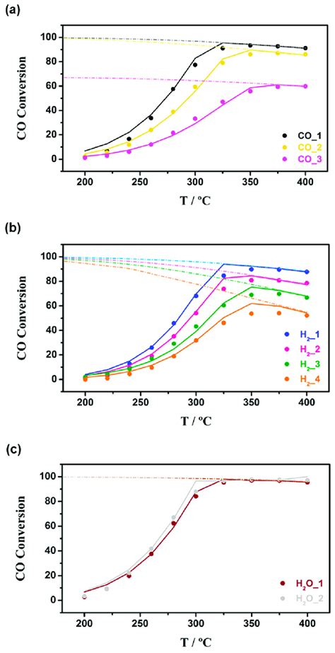 A Conversion Vs Temperature Plot Of The Reference Tests
