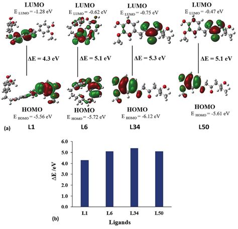 A Frontier Molecular Orbitals Fmos For Selected Ligands L1 L6