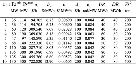 table 1 from scenario based fuel constrained short term hydrothermal
