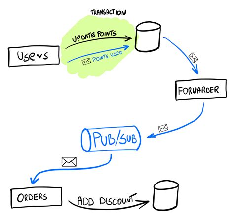Distributed Transactions In Go Read Before You Try Three Dots Labs Blog