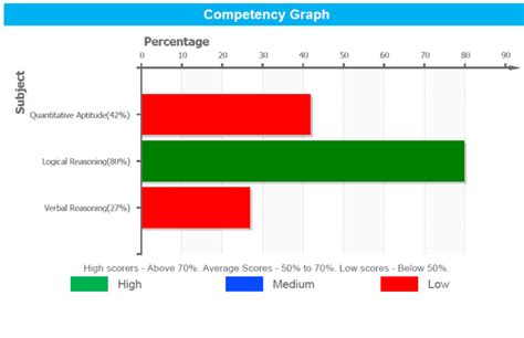 Competency Graph Of Aptitude Test Result Online Skill Assessment