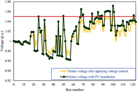 The Voltage Profiles Of The Ieee 123 Bus Test System Download