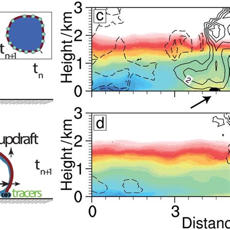 Divergence Criterion For Tracer Initialization A Schematic Adapted Download Scientific