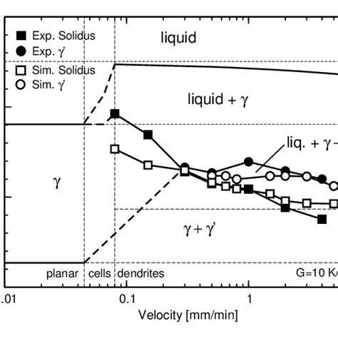 pdf development of a simulation approach to microstructure evolution
