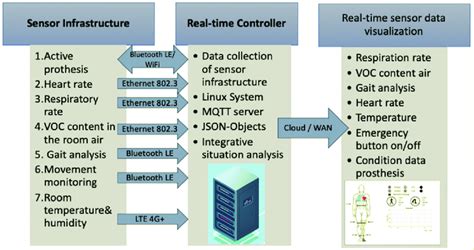 Network Infrastructure Download Scientific Diagram
