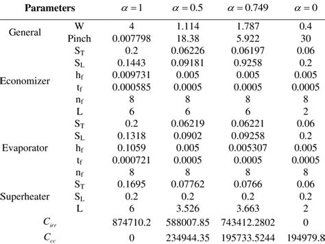 Optimal Values Of Different Design Parameters With Different Weighing Download Table