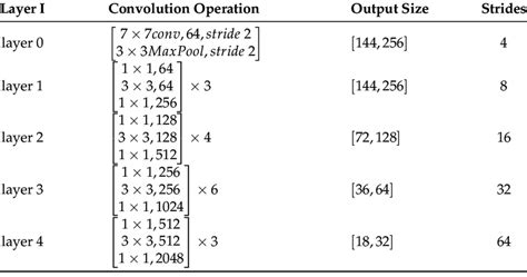 The Structure And Output Sizes Of Resnet50 Layers Download Scientific Diagram