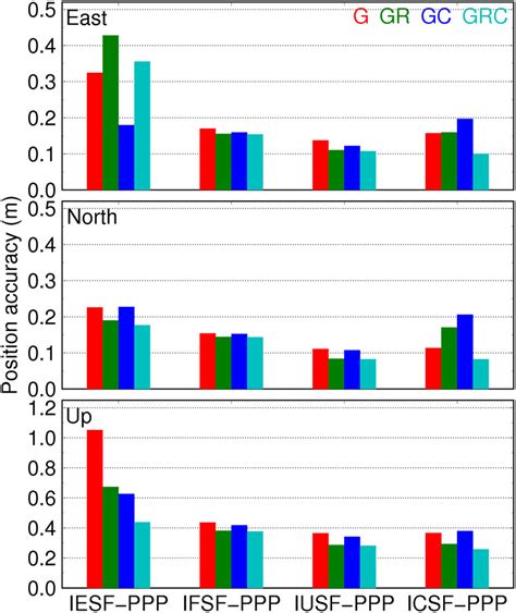 Positioning Accuracy After Convergence Of Iesf Ppp Ifsf Ppp Iusf Ppp