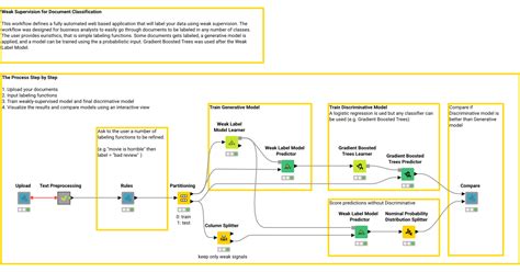Weak Supervision For Document Classification Knime Community Hub