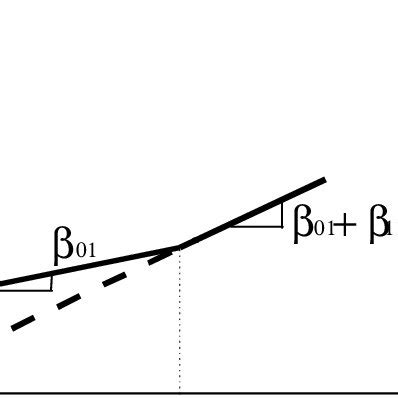 Continuous Piecewise Linear Regression Model Ref Download Scientific Diagram