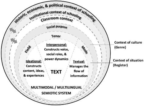 1 Textcontext Dynamics In Schools Focus On Genre And Register Download Scientific Diagram