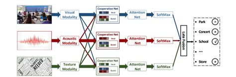 Neural Multimodal Cooperative Learning Towards Micro Video Understanding ZERO Lab