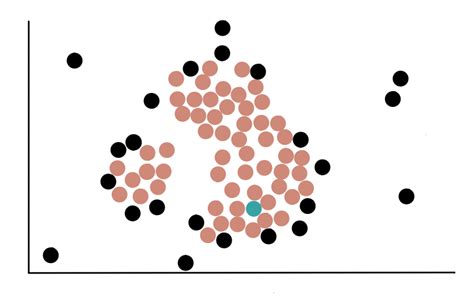 Dbscan Clustering Break It Down For Me Towards Data Science