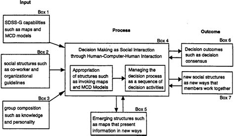 A Task Model Characterizing The Use Of Group Based Gis Technology For