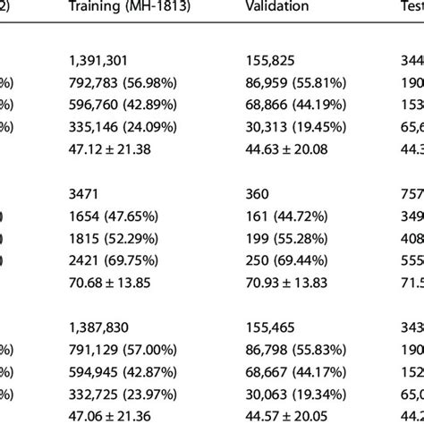 Population Characteristics For Each Data Subset Download Scientific