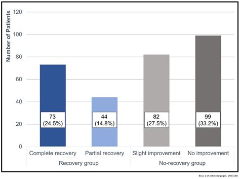 Hearing Recovery Prediction And Prognostic Factors Of Idiopathic Sudden