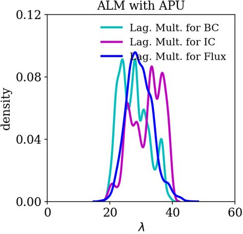 Distribution Of Lagrange Multipliers Arising From Using The Formulation Download Scientific