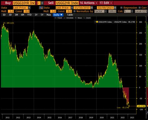 J M Hamilton On Twitter Rt Lisaabramowicz1 The 2 10s U S Yield Curve Is Now The Most