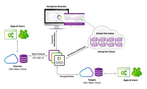 Smart Data Workflows Architecture Cloud Field Day 14 Komprise