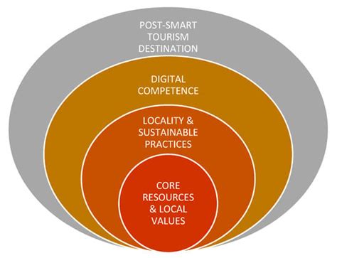 Leveraging Local Value In A Post Smart Tourism Village To Encourage Sustainable Tourism