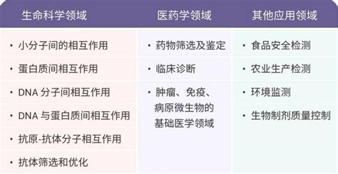 What Can Surface Plasmon Resonance Spr Analysis Technology Do