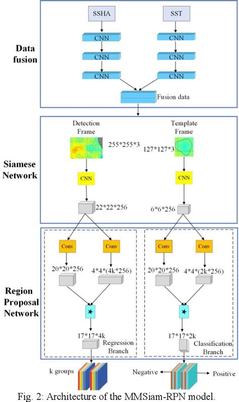 Figure 1 From A Deep Learning Model For Eddy Tracking Based On Multi Source Remote Sensing