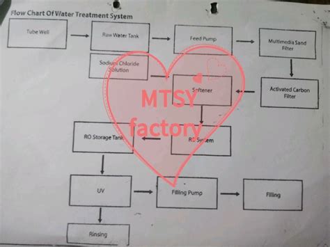 Thet Thet Wai On Linkedin Drinking Water Product Is Design