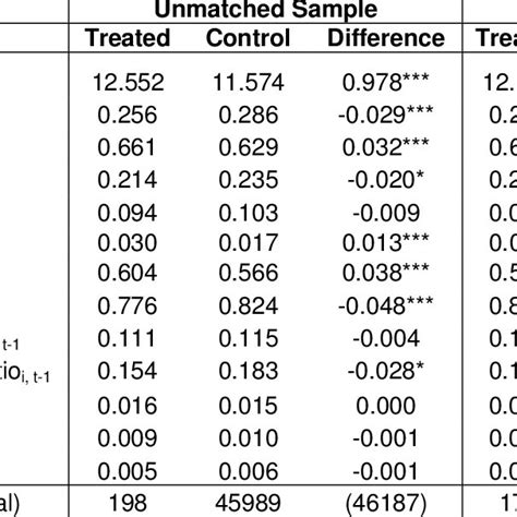 T Test For The Equality Of Means Of Covariates Before And After