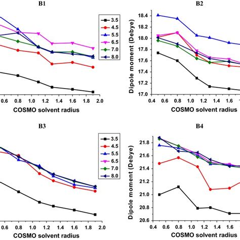 Dipole Moments For B1 B2 B3 And B4 As A Function Of Cosmo Solvent