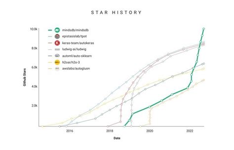 Mindsdb Is Now The Leading And Fastest Growing Applied Ml Platform In The World Business Wires