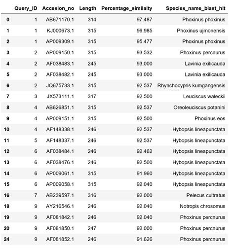 How To Filter Rows Of A Pandas Dataframe By Column Value Towards Data Science
