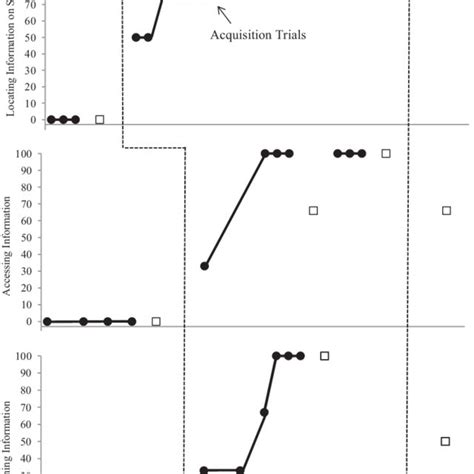 The Percentage Of Acquisition Trials And Generalization Probes Download Scientific Diagram