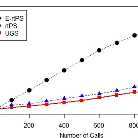 Throughput Versus Number Of Calls Download Scientific Diagram