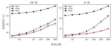 基于模型 数据混合驱动的超快脉冲非线性动态预测