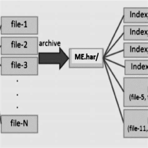 Hadoop Archiving Smaller File Download Scientific Diagram