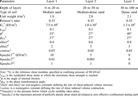 Parameters For Constitutive Model Download Table