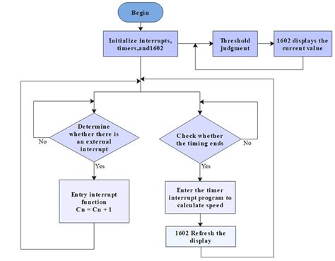 The Overall Program Flow Chart Download Scientific Diagram