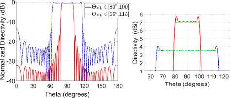 Figure 1 From Antenna Array Directivity Maximization With Sidelobe Level Constraints Using